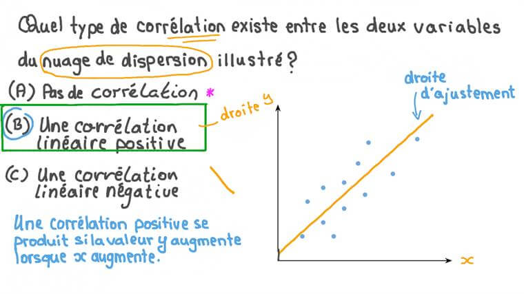 Leçon : Corrélation | Nagwa
