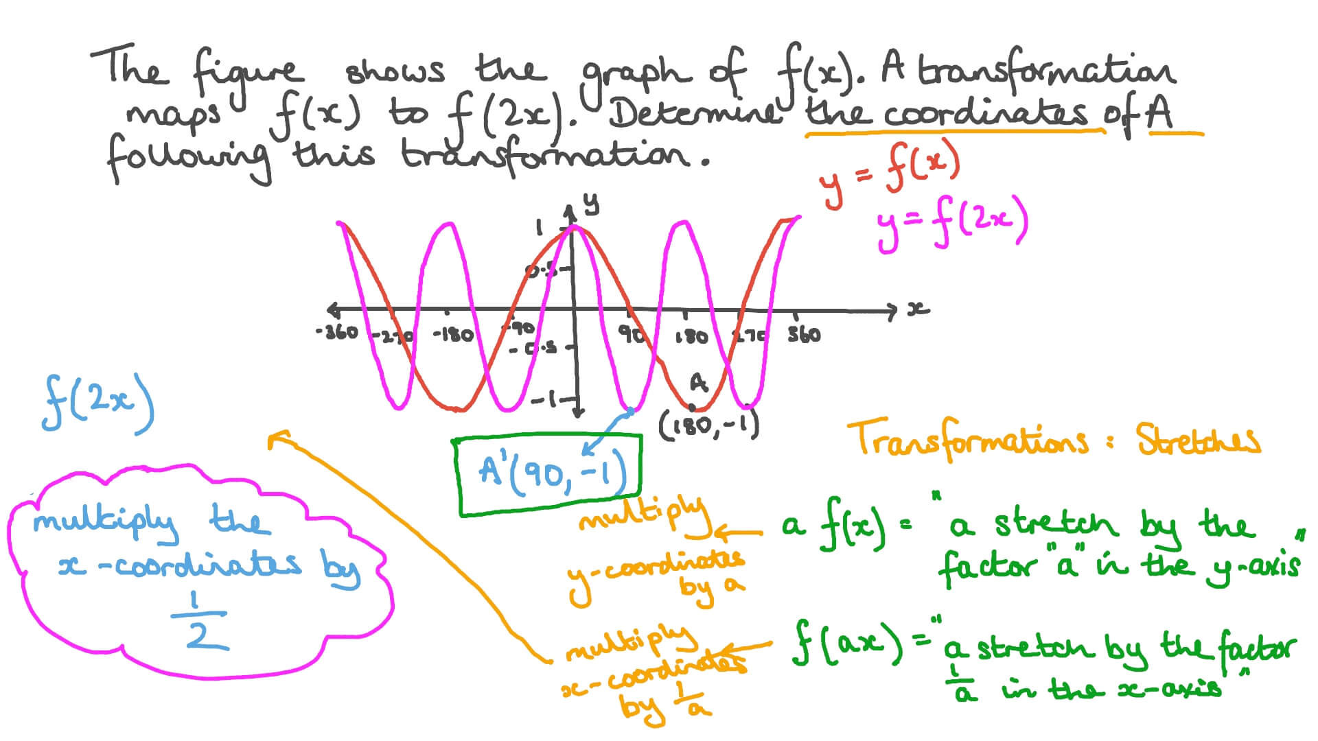 Question Video: Identifying the Image of a Point on a Trigonometric ...