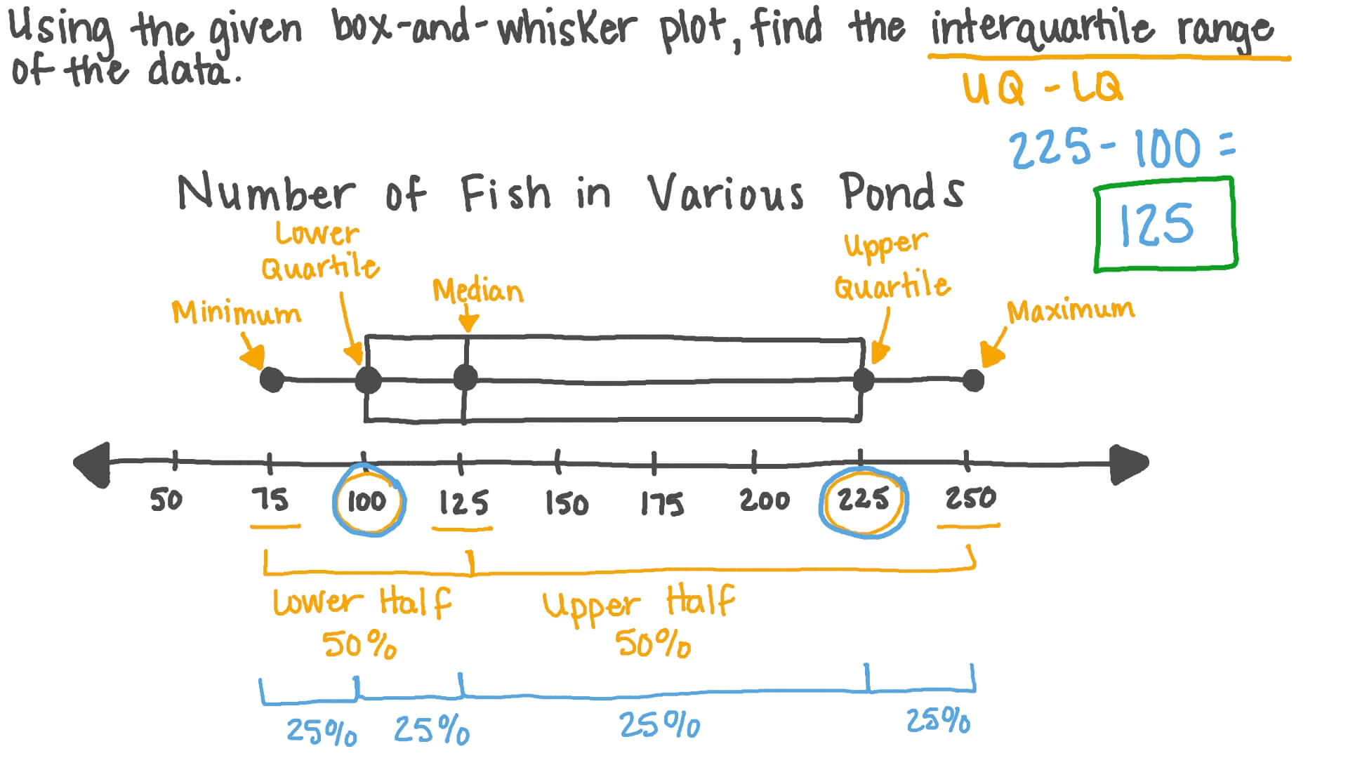 ion Video Finding The Interquartile Range Of The Data In A Box 