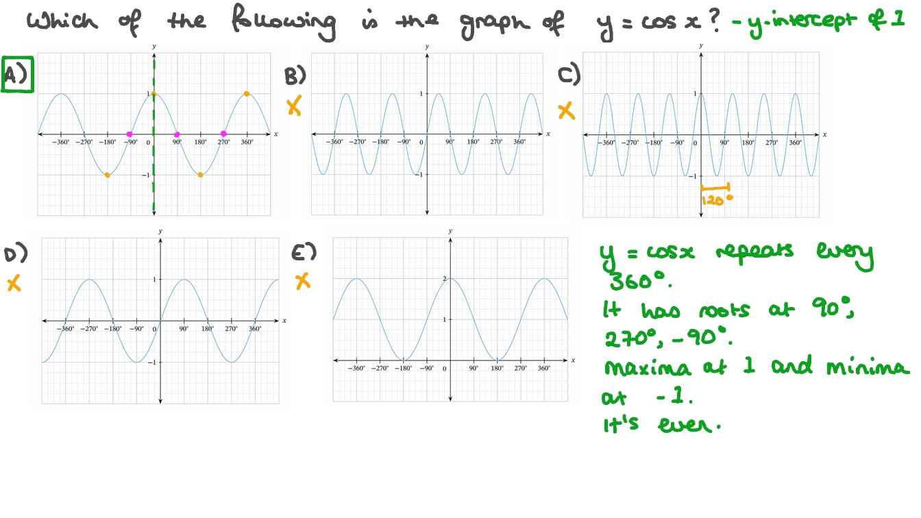 Question Video: Graphs of Trigonometric Functions | Nagwa