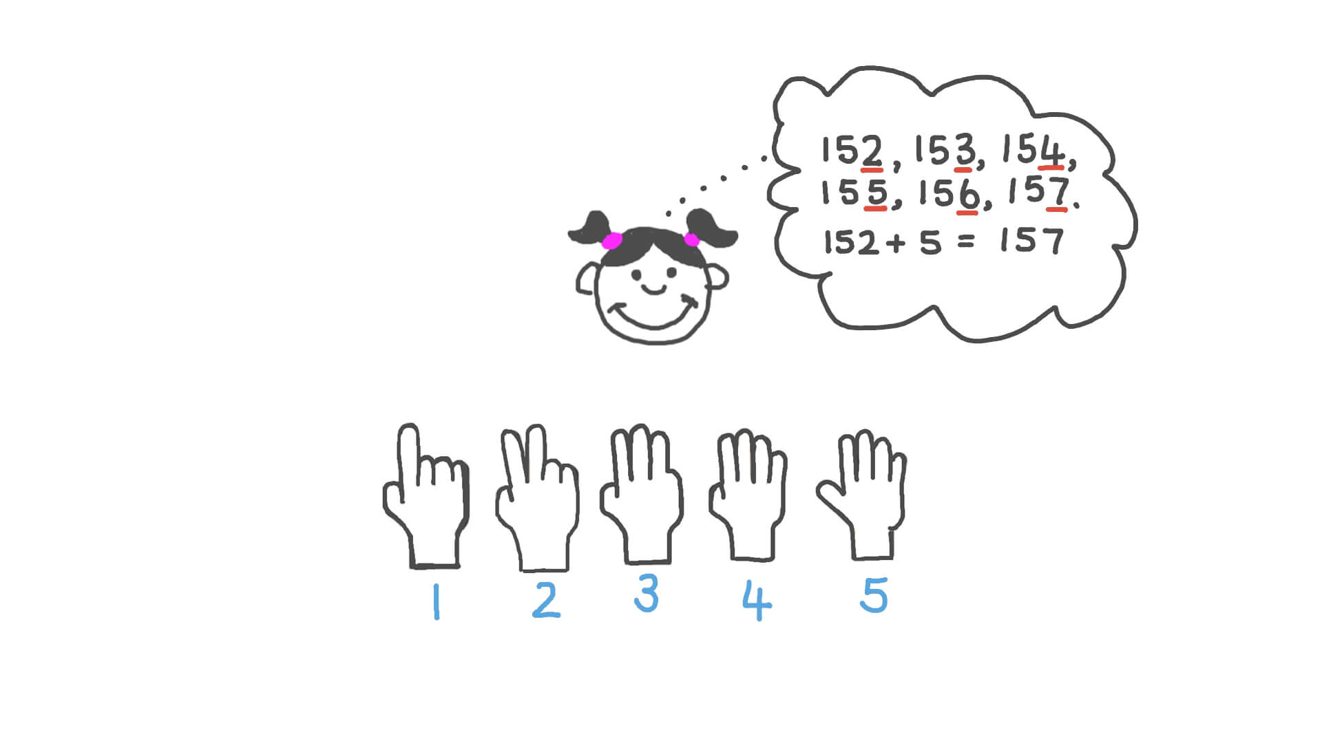 Lesson Video Adding Ones To Three Digit Numbers Nagwa