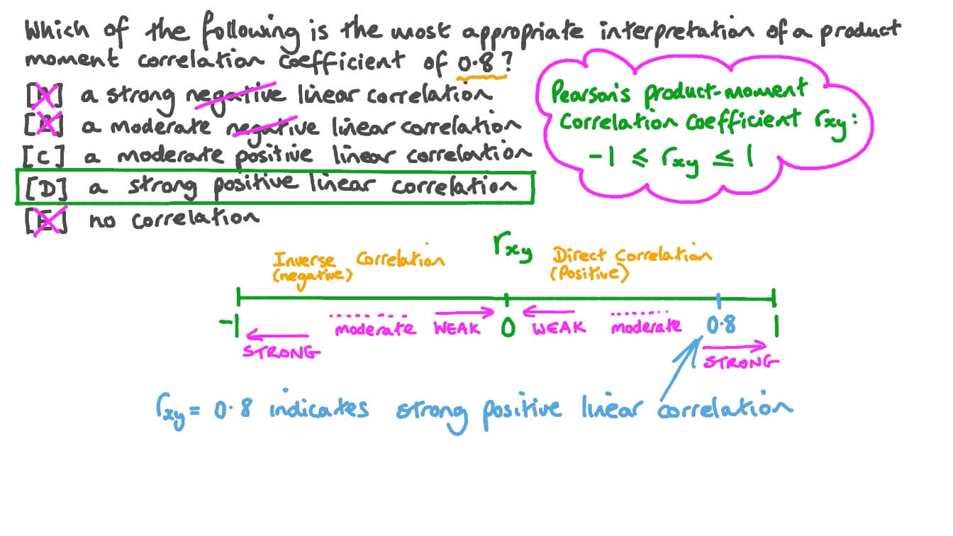 ion Video Determining The Type Of Correlation Between Two
