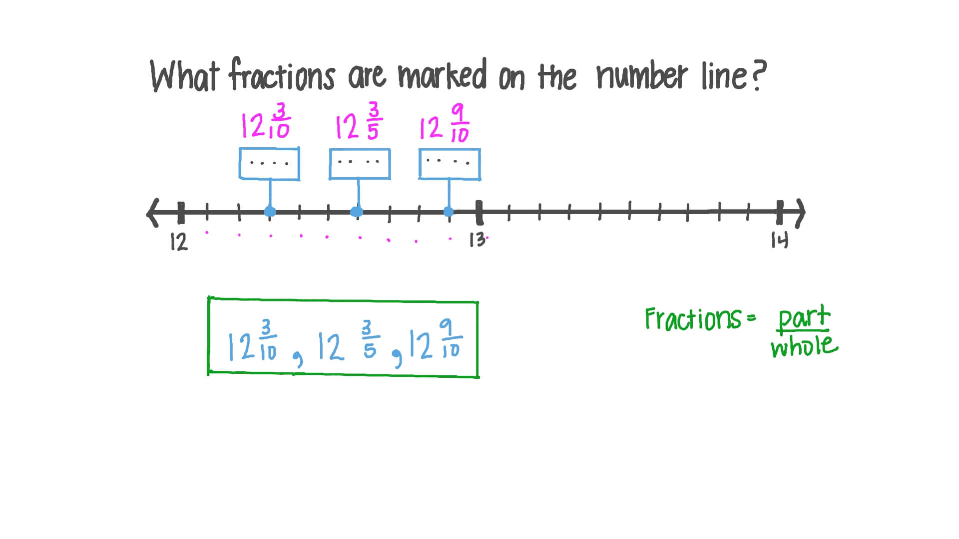 Question Video Writing The Mixed Numbers Marked On The Number Line Nagwa