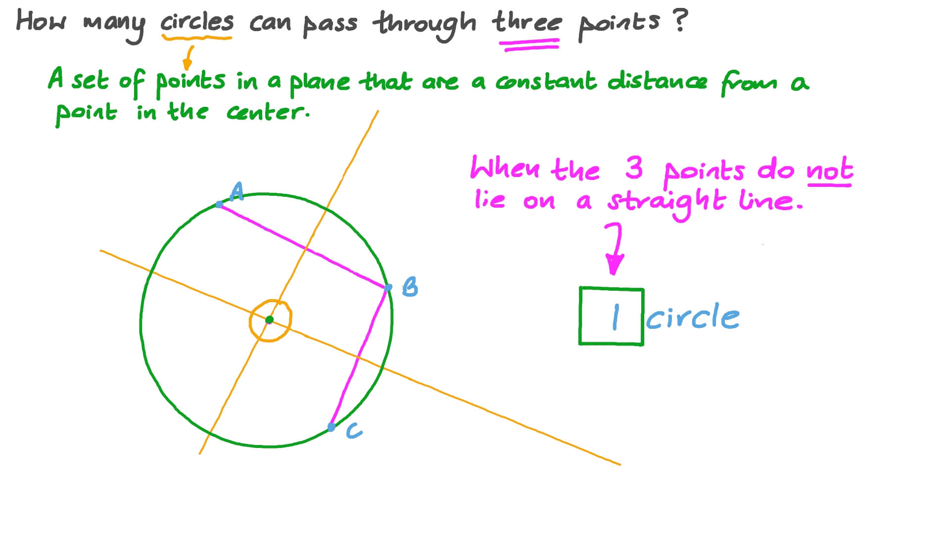 Question Video Determining How Many Circles Pass Through Three Points