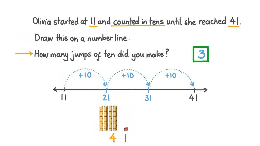 Question Video Counting By Tens On A Blank Number Line Nagwa