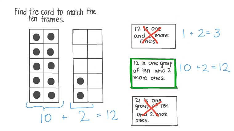 Lesson: Making Teen Numbers with Tens and Ones | Nagwa