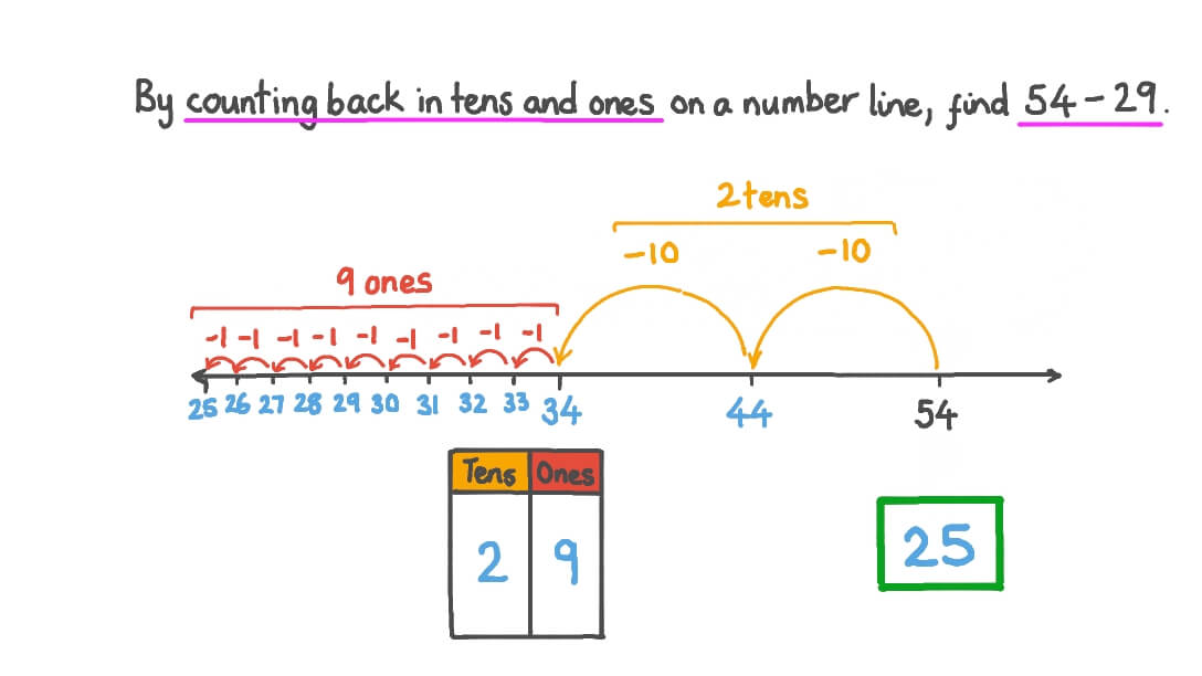 ion Video Subtracting Two Digit Numbers Using Number Lines By 