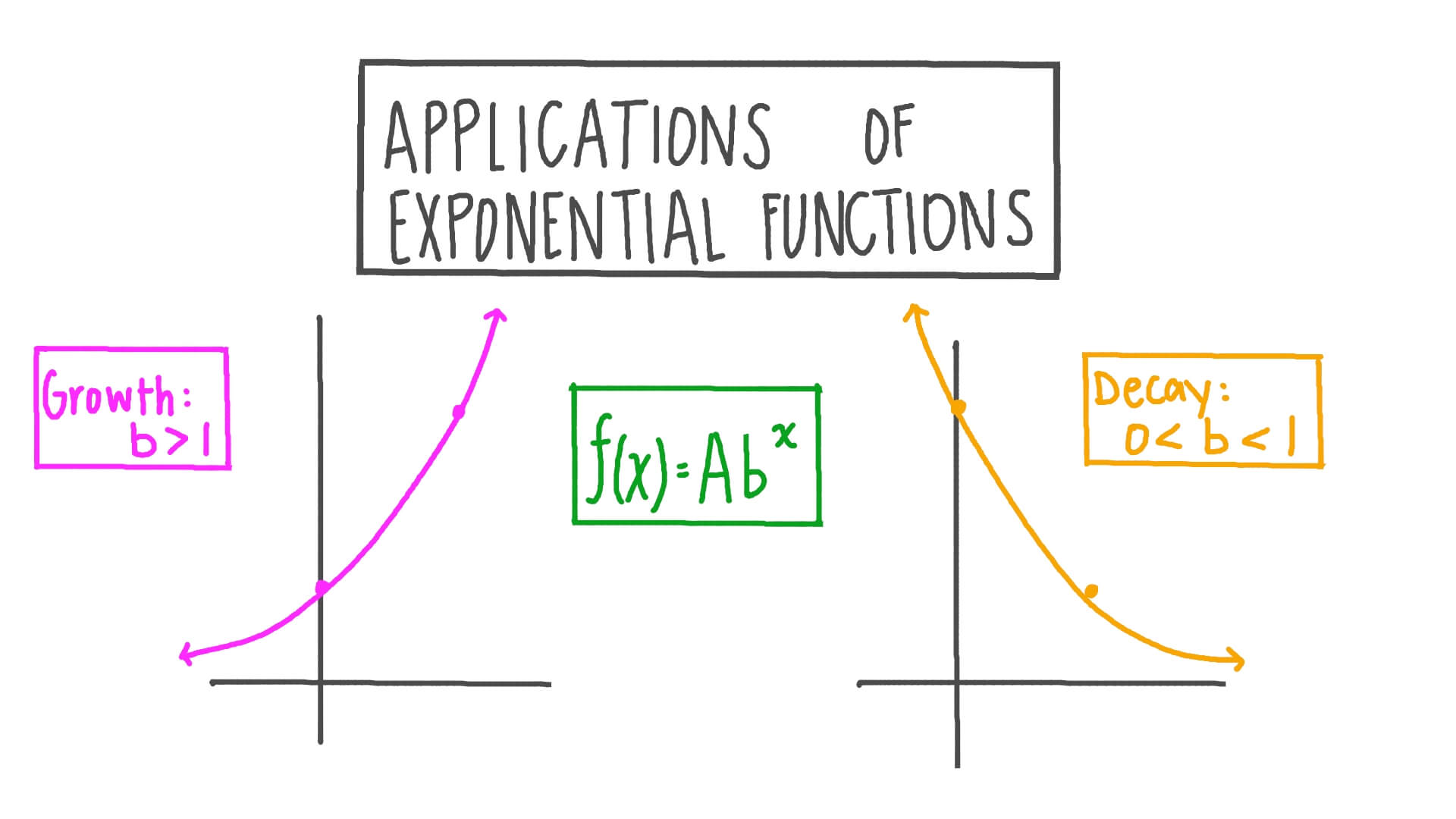 Lesson Video Applications Of Exponential Functions Nagwa