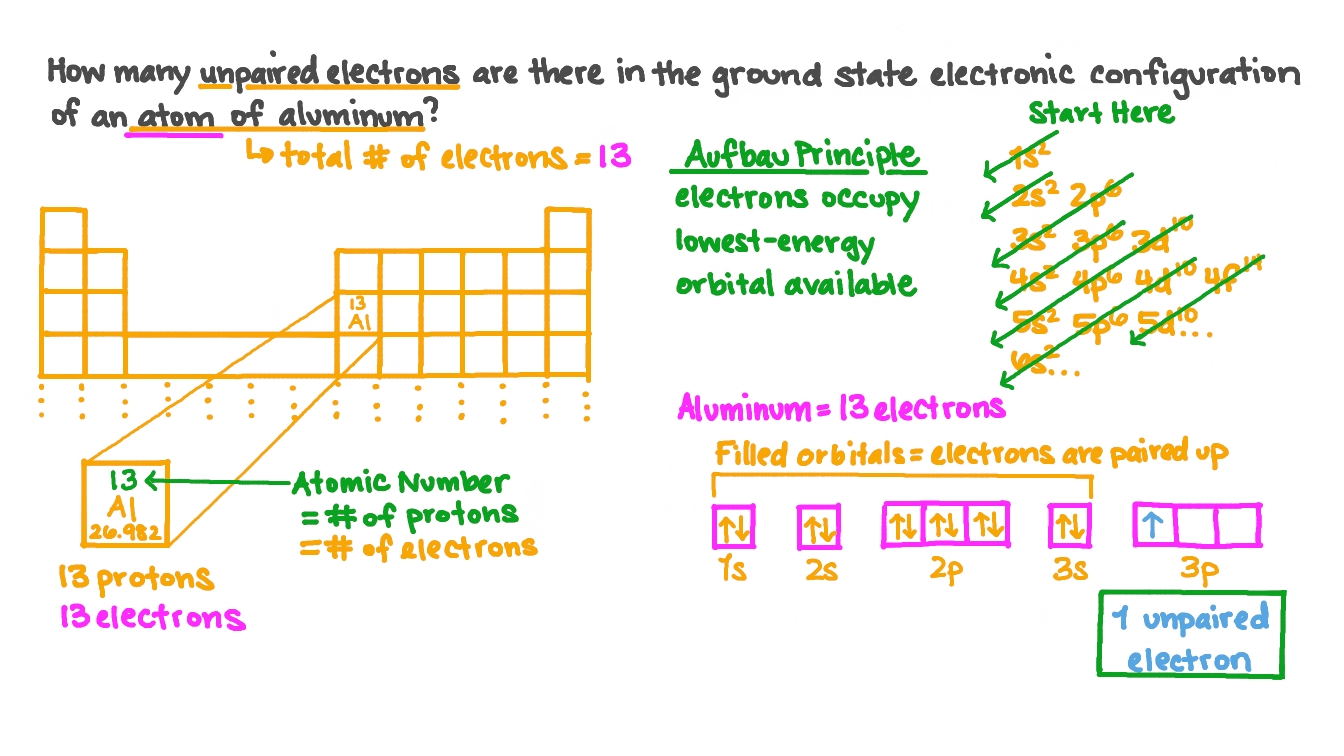 Question Video Determining The Number Of Unpaired Electrons In An Atom