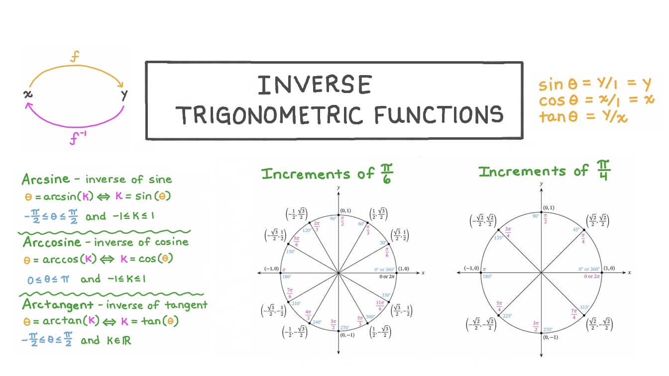 Lesson Video Inverse Trigonometric Functions Nagwa