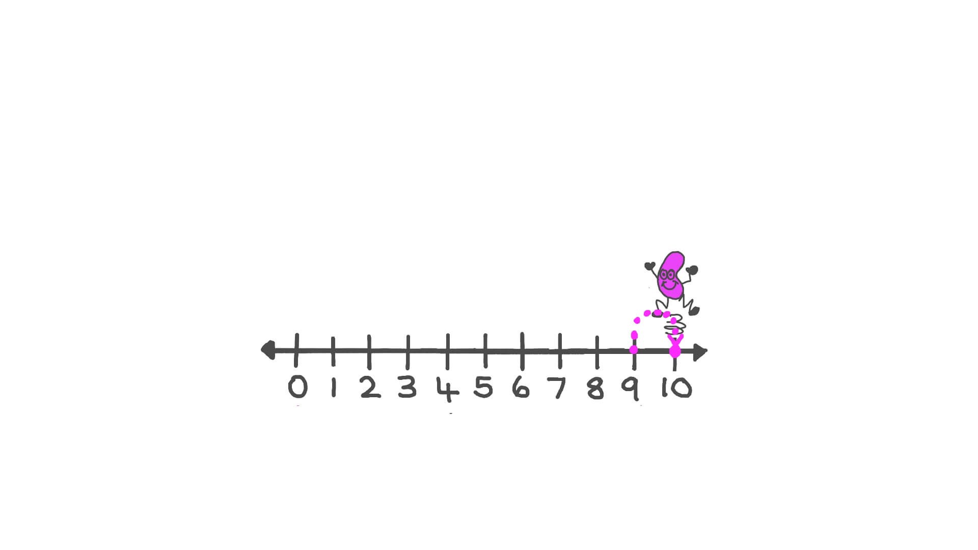 Lesson Video Numbers Up To 10 On A Number Line Nagwa