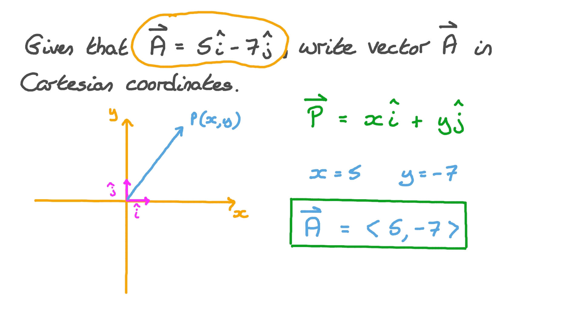 ion Video Expressing A Vector In Cartesian Coordinates Nagwa
