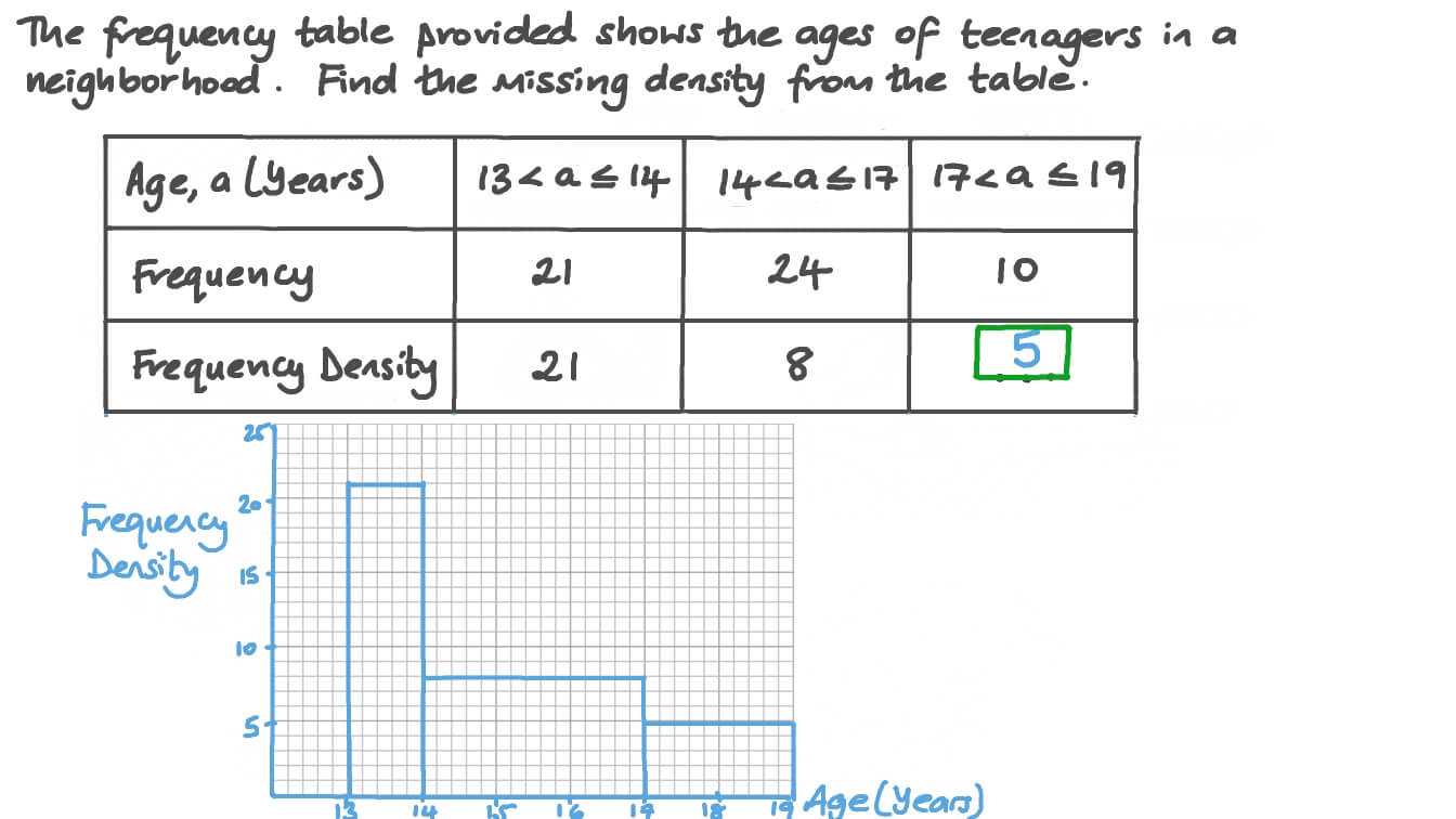  How To Find Frequency Density 