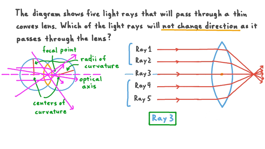 Question Video Determining The Paths Of Rays Passing Through A Convex