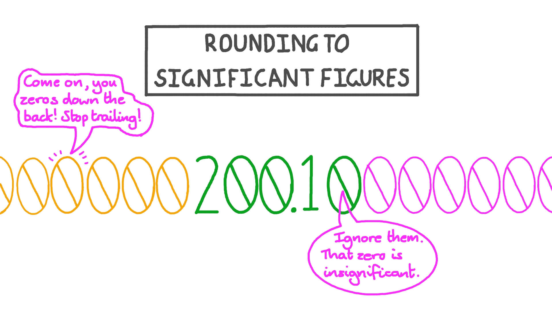 Lesson Rounding To Significant Figures Nagwa