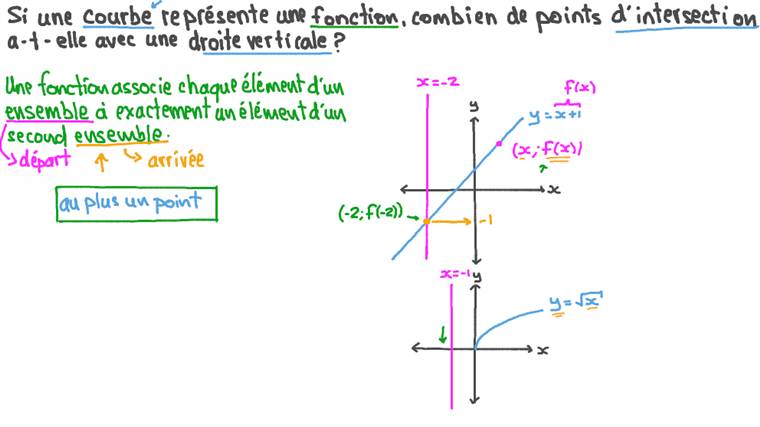 Leçon : Identifier les fonctions | Nagwa