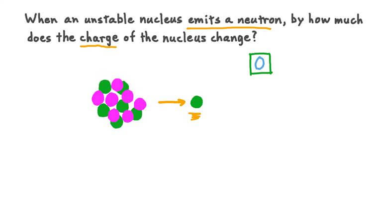 Lesson: Neutron Emission | Nagwa
