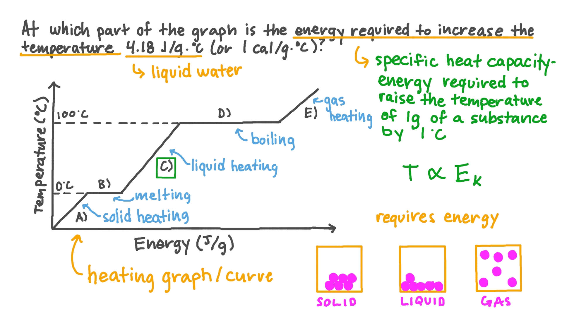 Video: Identifying the Section of a Temperature-Energy Graph Where the ...