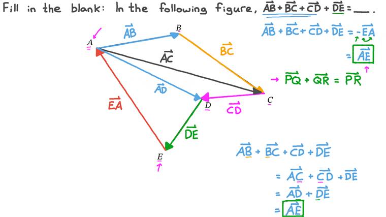 Lesson: Graphical Operations on Vectors | Nagwa