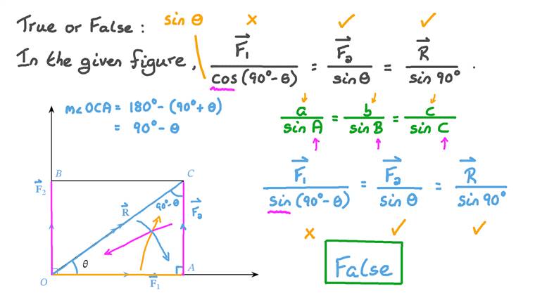 Lesson: Resolution of Forces | Nagwa