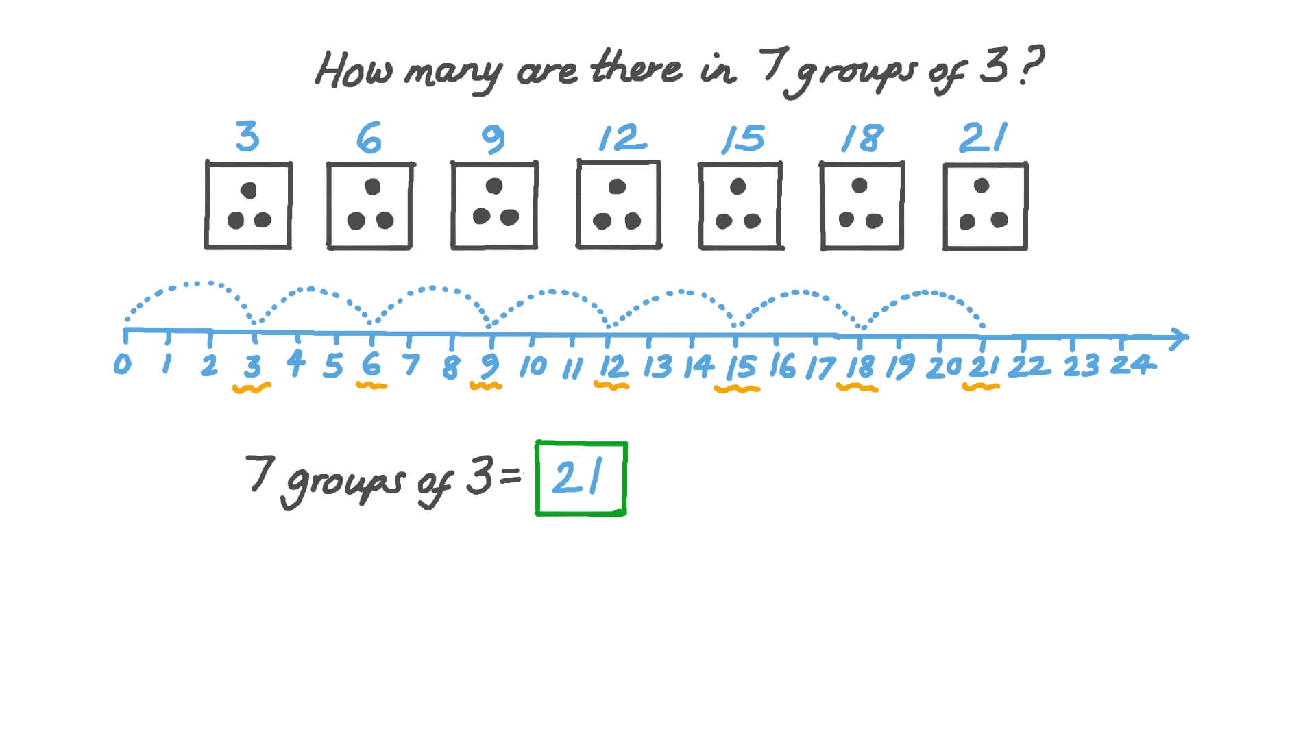 Question Video: Using Skip Counting to Find the Total in Equal Groups ...