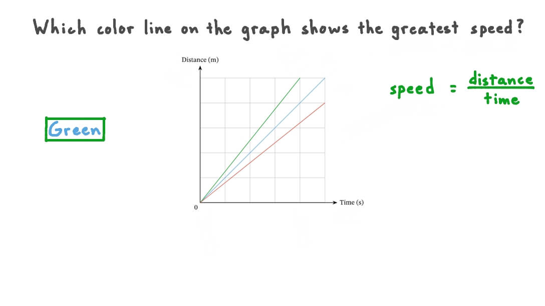 ion Video Determining The Greatest Speed From A Distance Time 