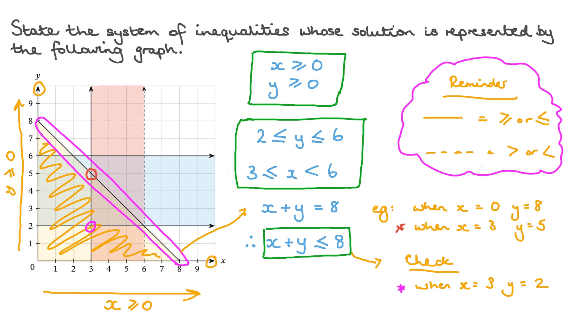 Question Video: Determining the System of Inequalities Represented by a ...