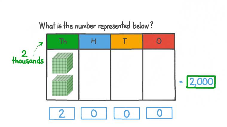 Lesson: Thousands | Nagwa