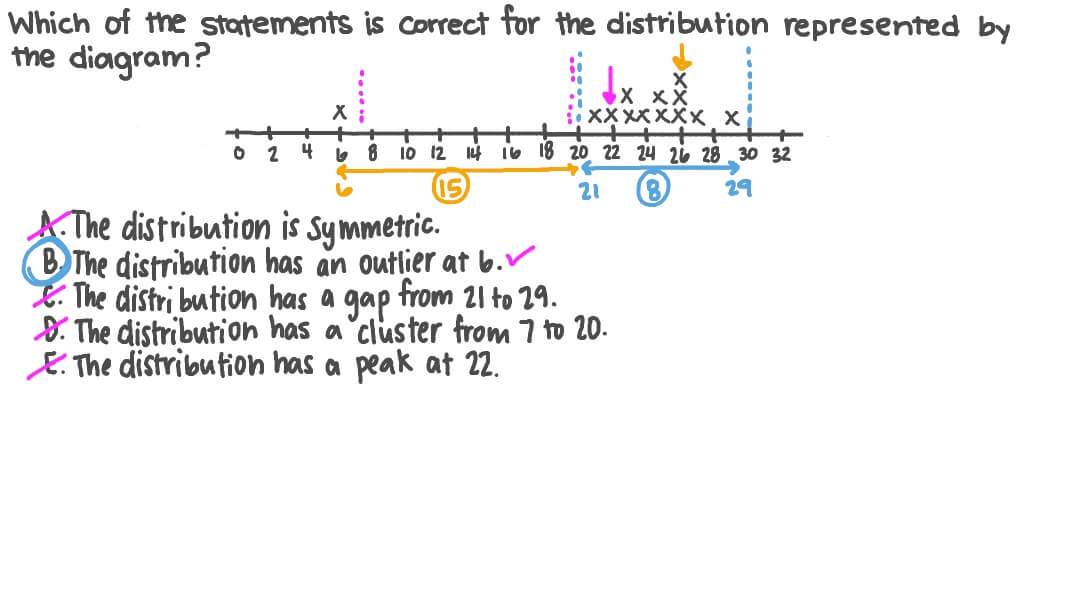 ion Video Identifying Outliers In A Dot Plot Nagwa