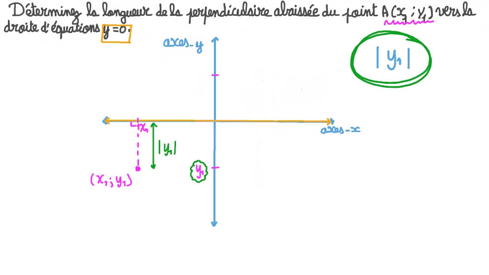 Question Video: Déterminer la distance entre un point donné et une ...