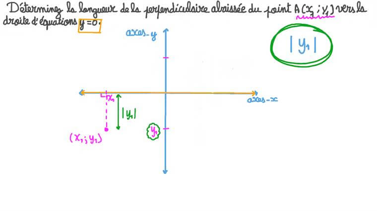 Leçon : Distance perpendiculaire d’un point à une droite dans le repère ...