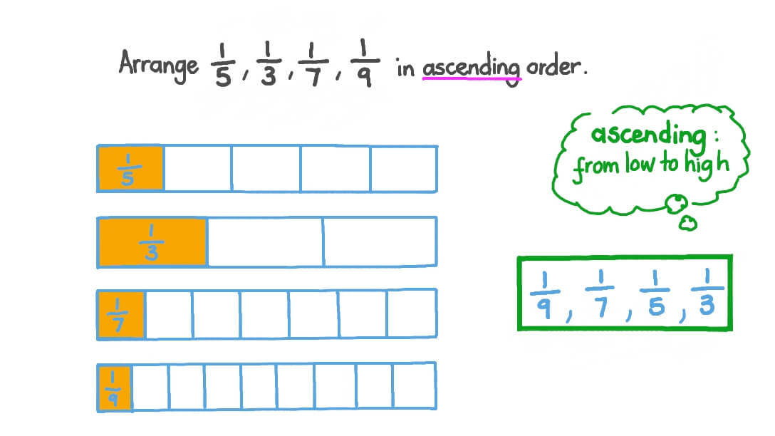 Question Video Arranging Given Fractions With Unlike Denominators In