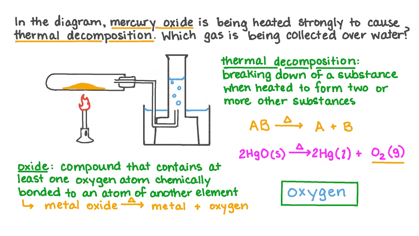 ion Video Deducing The Gas Produced During The Thermal
