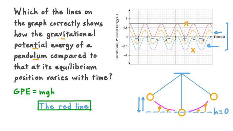 Lesson: The Mechanical Energy of a Pendulum | Nagwa