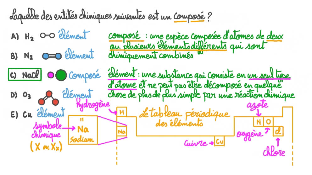 Question Video: Identifier quelle entité chimique est un composé | Nagwa