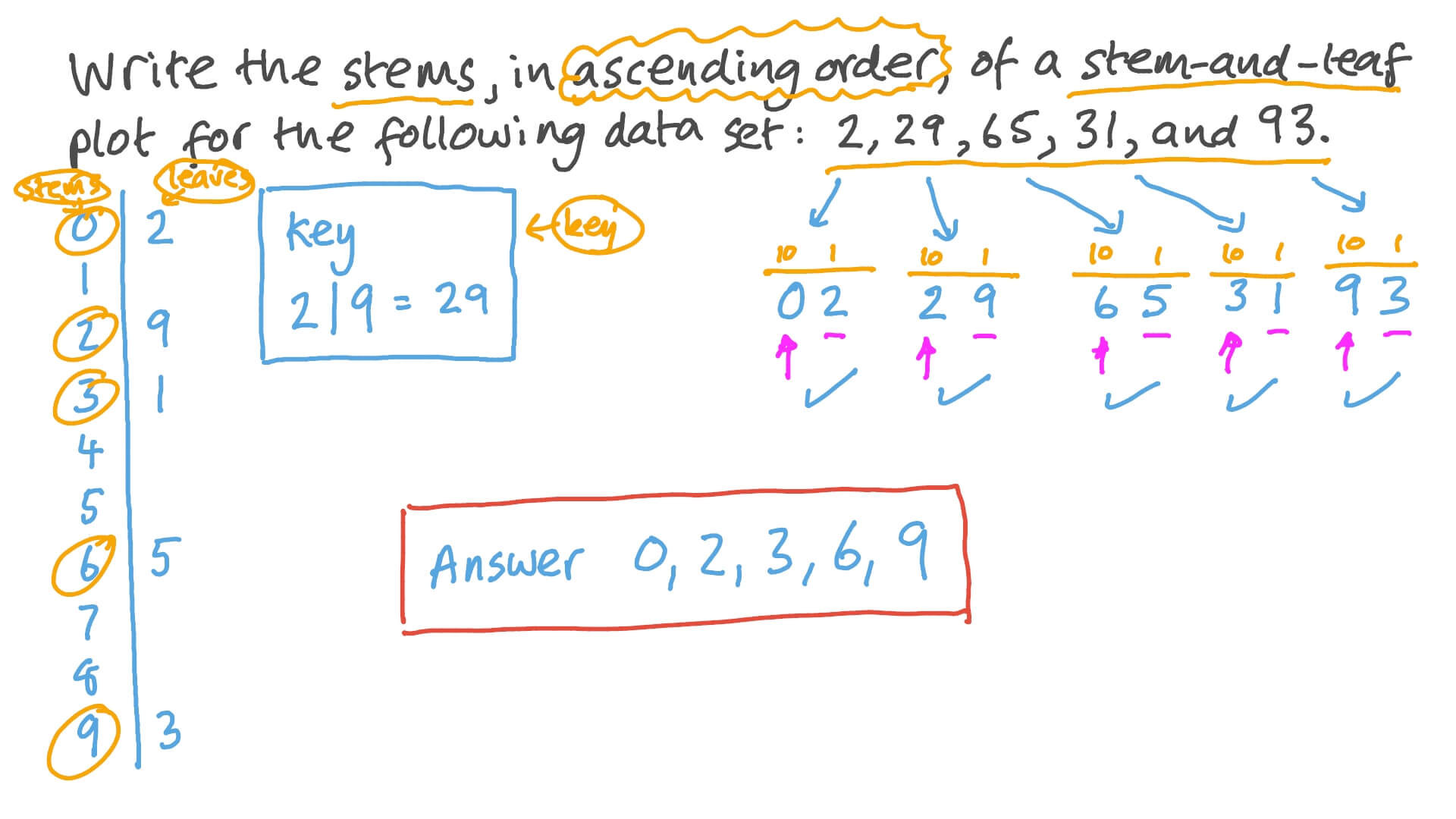 ion Video Finding The Stems Of A Stem and Leaf Plot For A Data