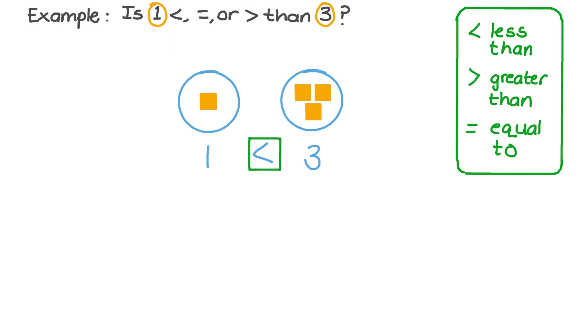 Comparing Numbers Using Symbols