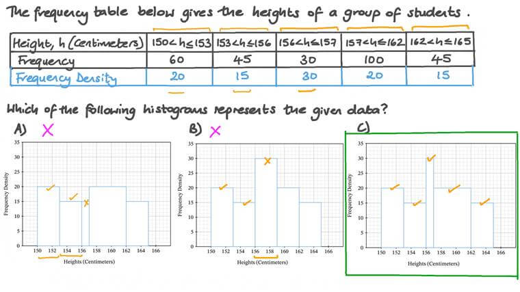 Lesson: Frequency Density and Histograms | Nagwa