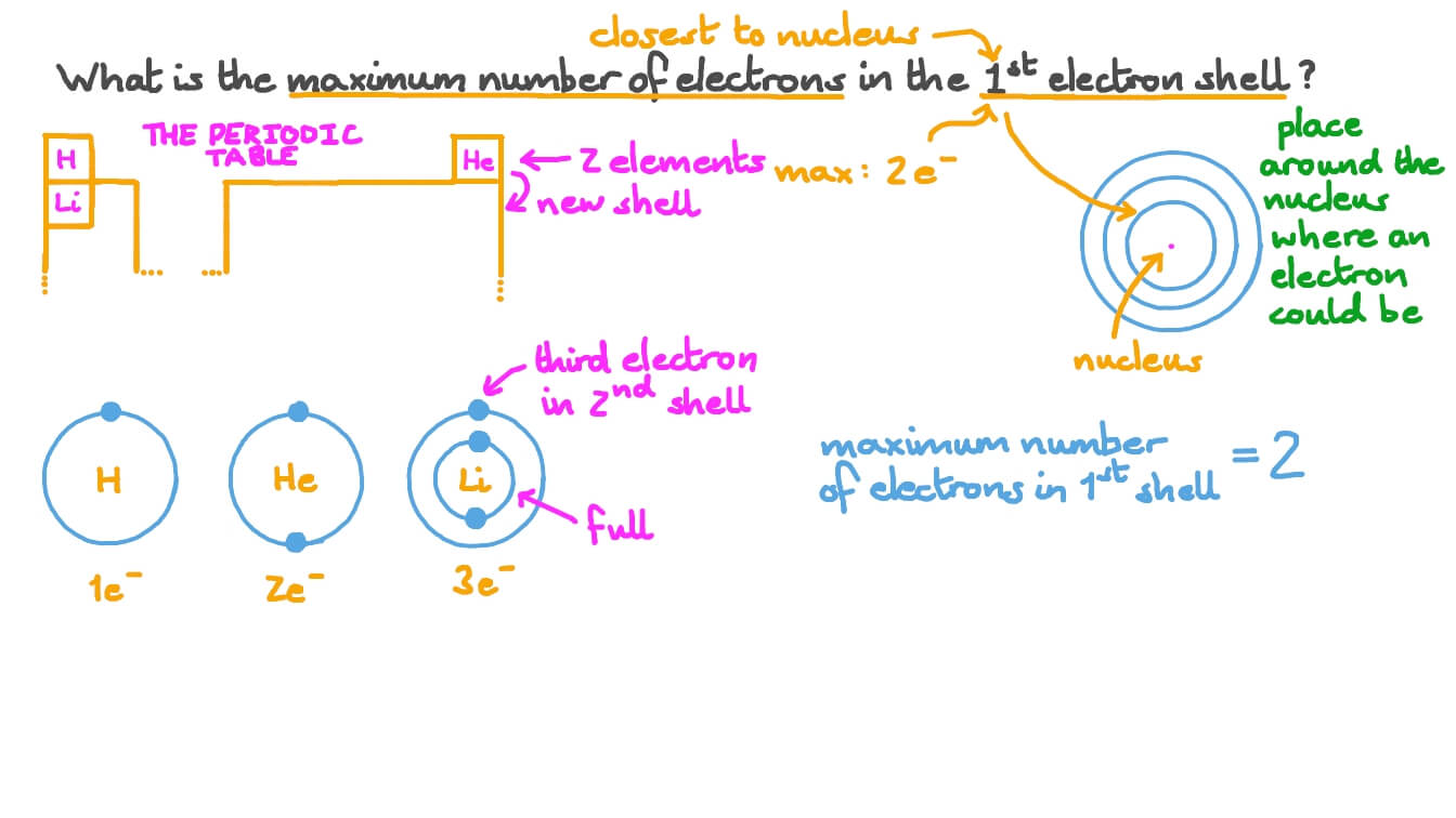 ion Video Identifying The Maximum Number Of Electrons In The 1st 