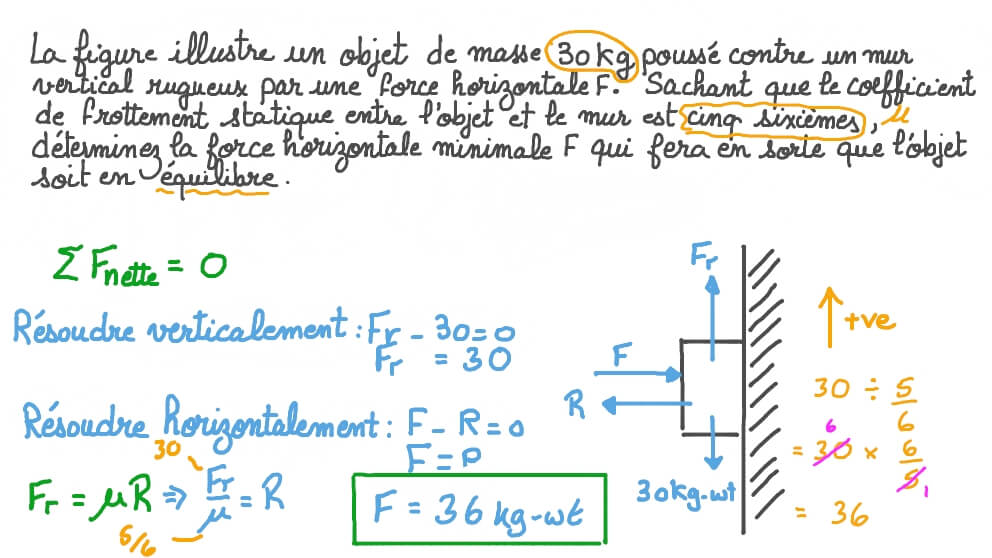 Question Video: Détermination de la force horizontale minimale pour qu ...