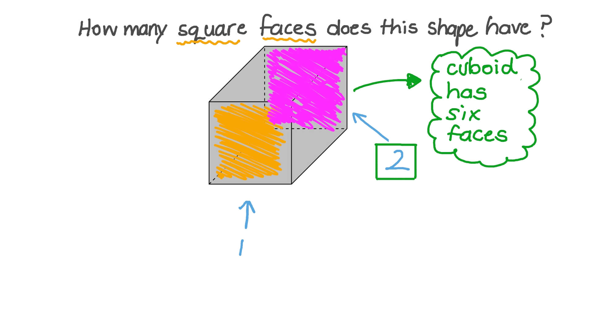Question Video: Counting the Square Faces of a Given Three-Dimensional ...
