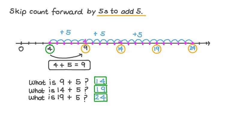 Lesson Adding Ones To Two Digit Numbers On A Number Line Nagwa