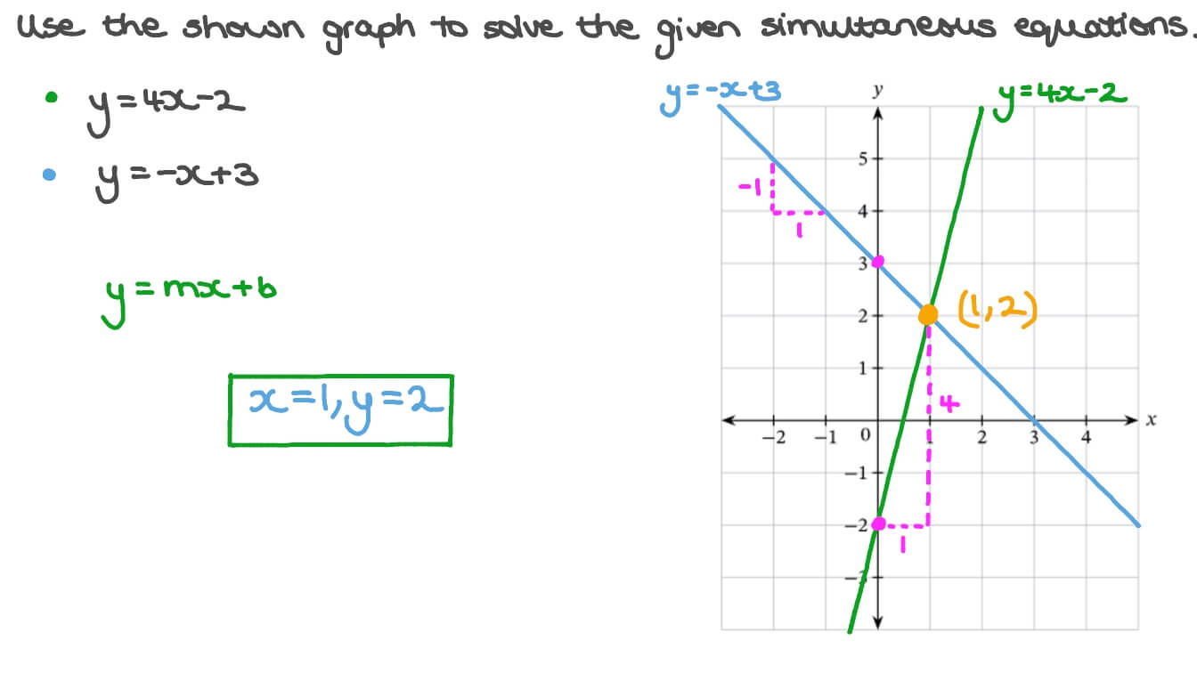 ion Video Solving A Linear System Of Equations Graphically Nagwa