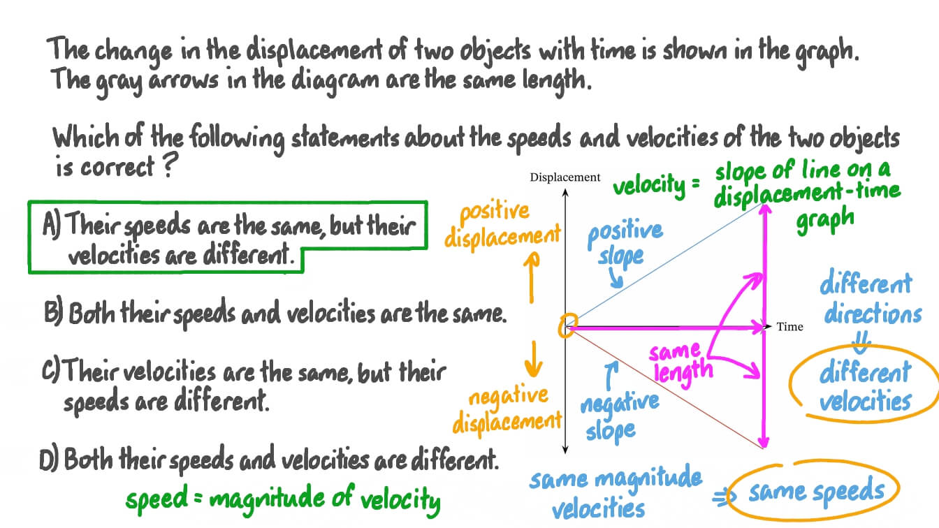 Question Video: Using a Displacement-Time Graph to Compare the Speeds ...