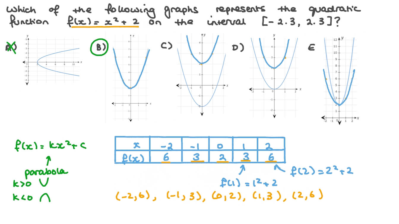 Question Video Identifying The Graph Of A Simple Quadratic Function Nagwa