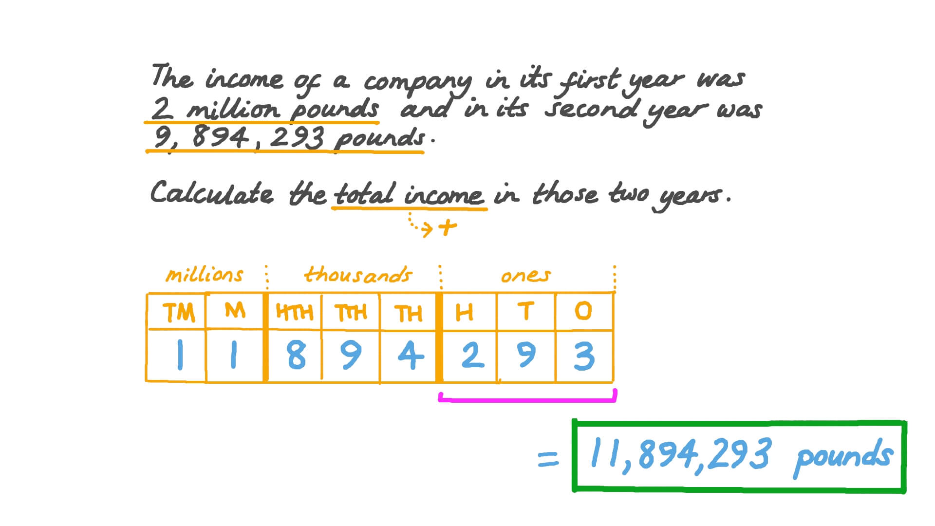 Question Video Solving Word Problems By Adding Large Numbers Nagwa Question Video Solving Word Problems By Adding Large Numbers Nagwa
