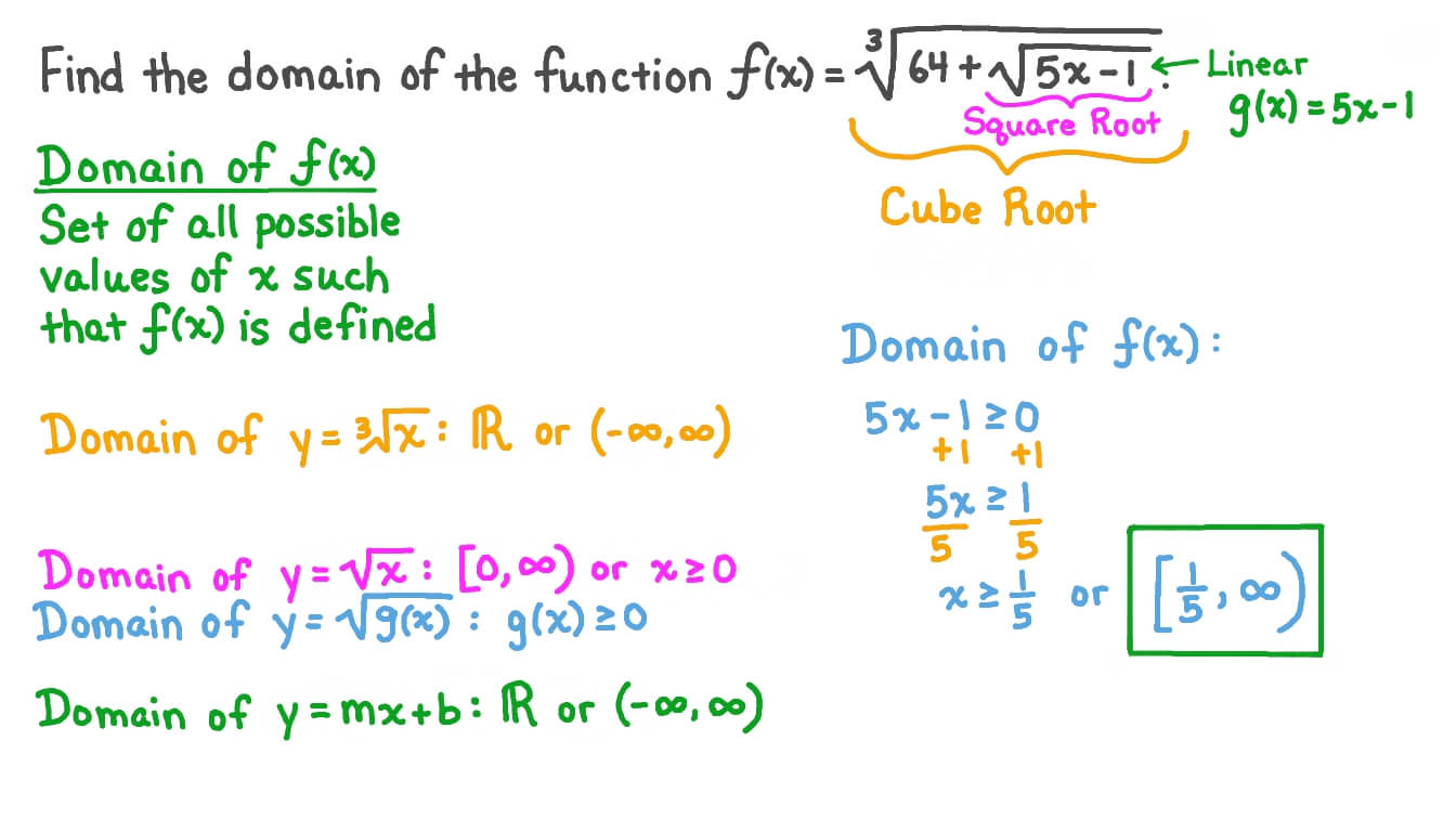 ion Video Finding The Domain Of A Function With A Square Root 