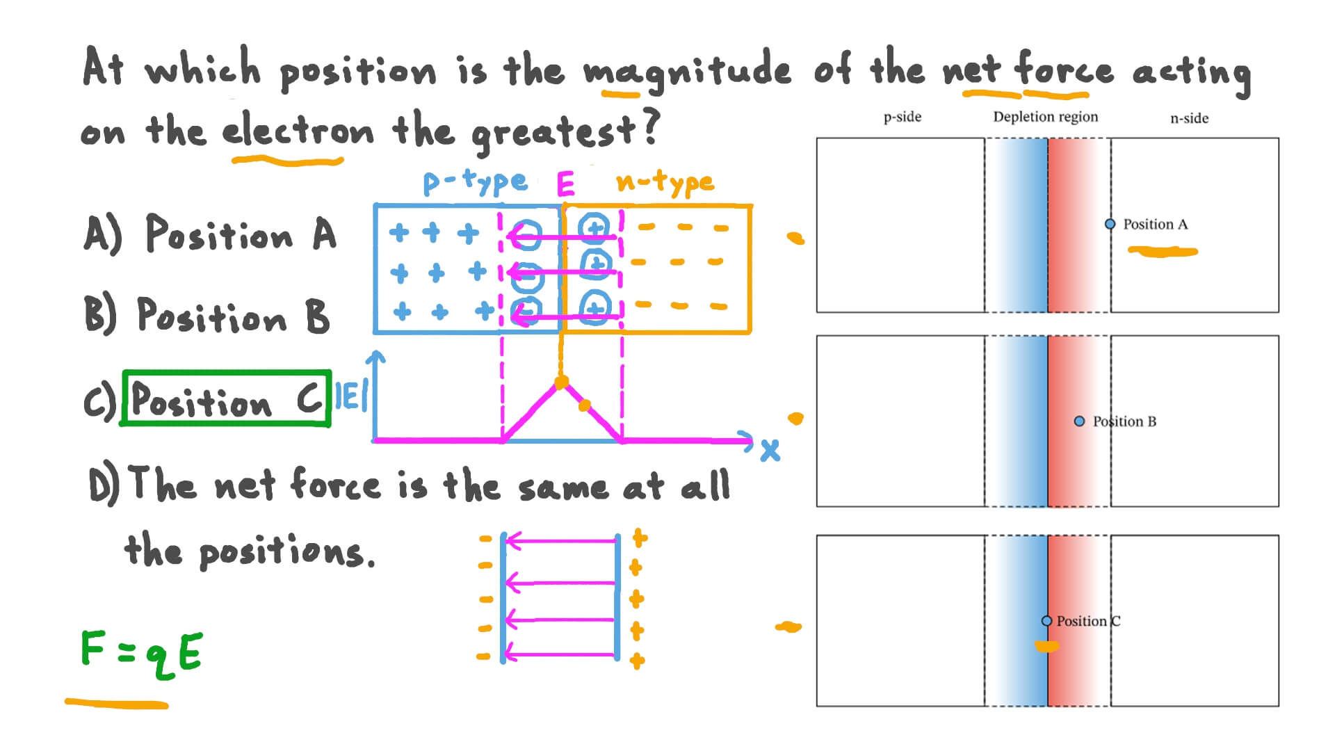 Question Video: Finding at Which Position in the Depletion Region an ...