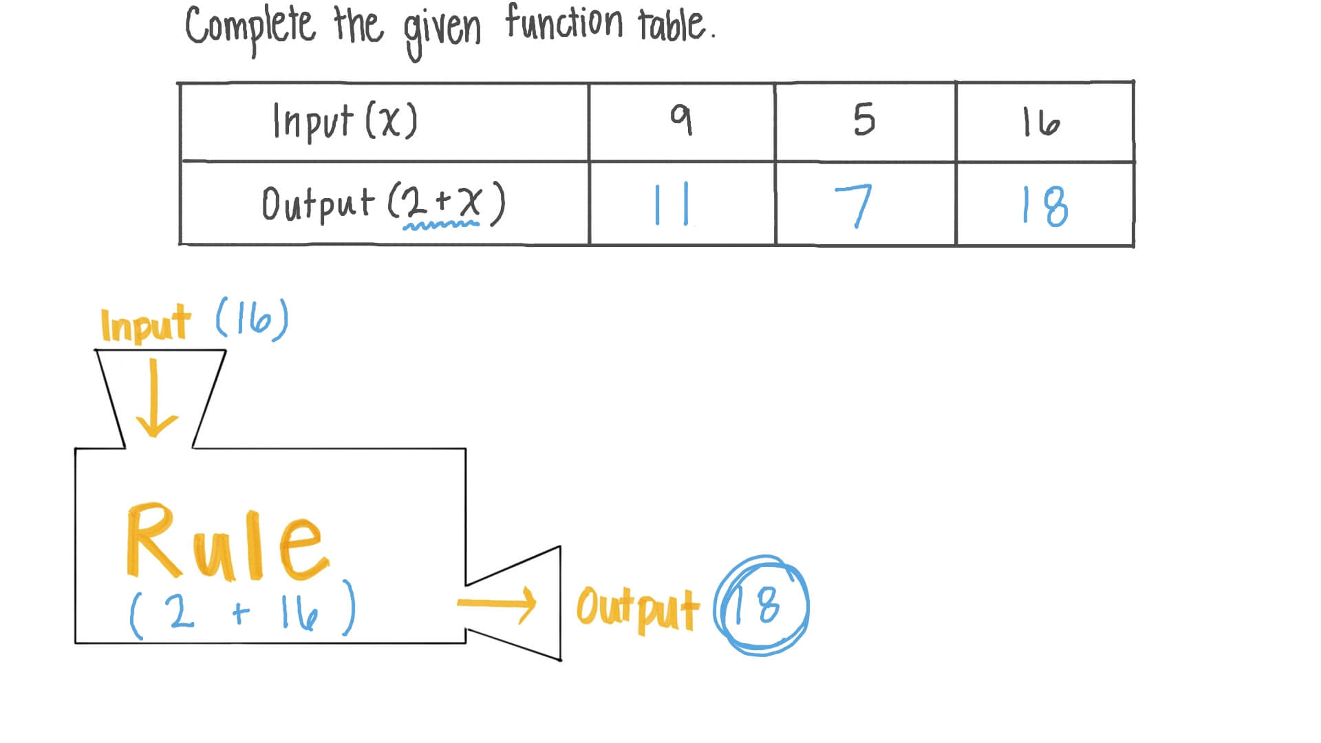 ion Video Completing Tables Of Linear Functions Given The Rule 