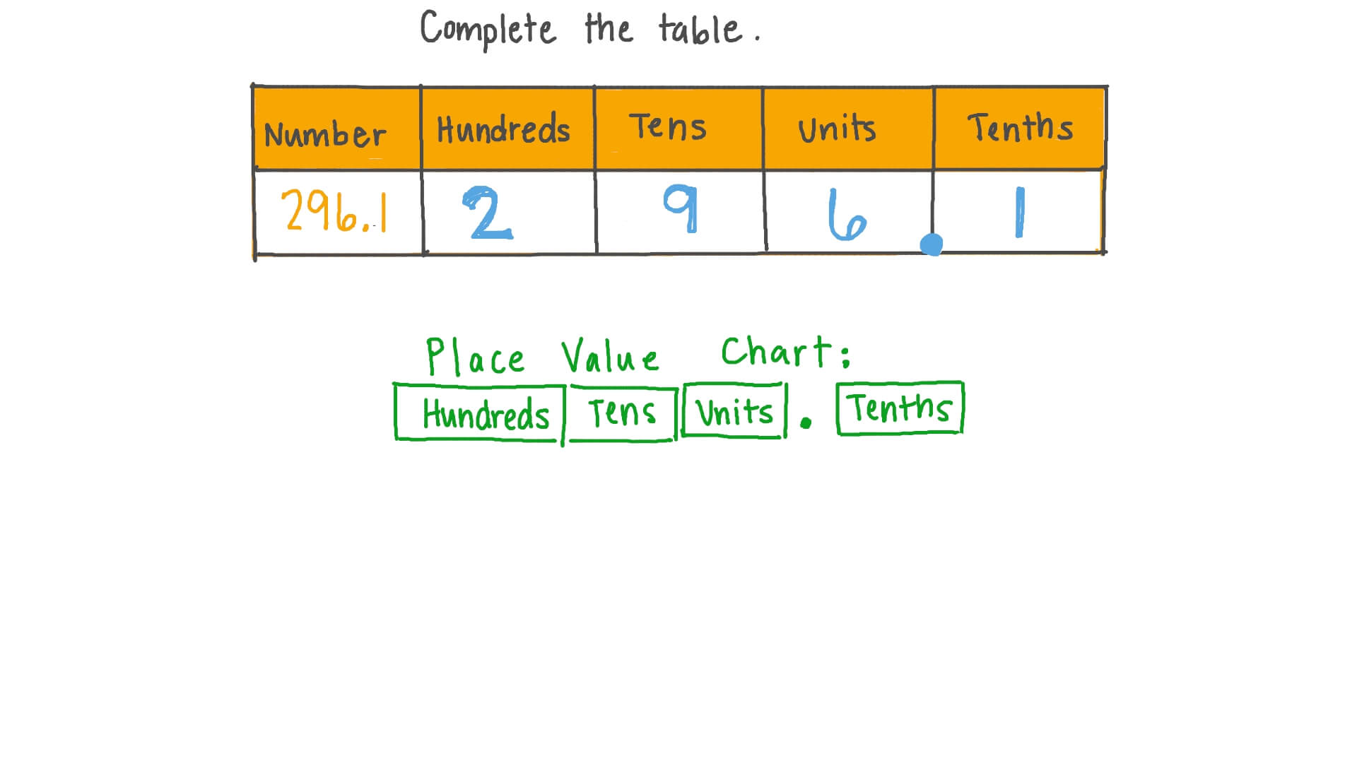 Question Video Understanding Place Value In Decimal Numbers Nagwa